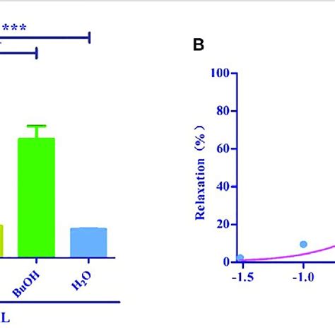 Extraction Yields And Relaxation Of Different Solvent Extraction Download Scientific Diagram