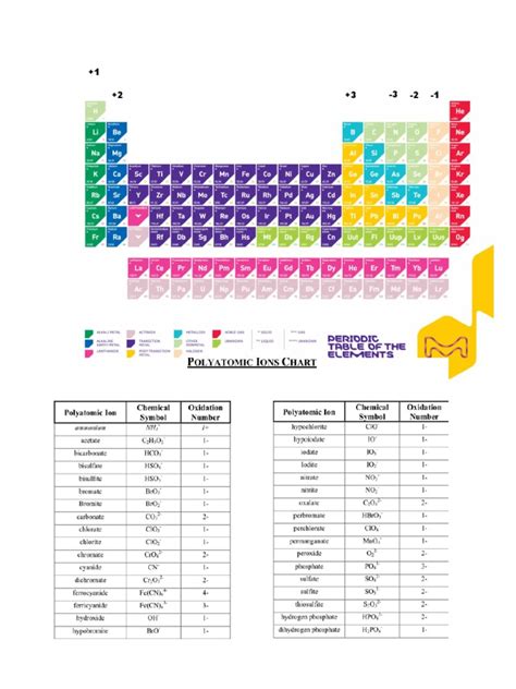 Periodic Table And List Of Polyatomic Ions Pdf
