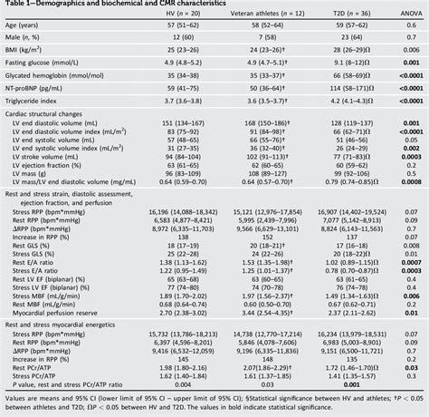 Table 1 From Cardiac Adaptations To Acute Hemodynamic Stress In