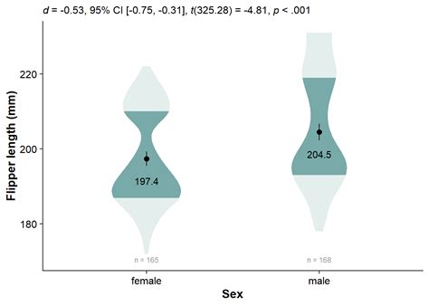 Creating Report Ready Charts For Group Comparisons In R A Step By Step Guide Dallas Novakowski