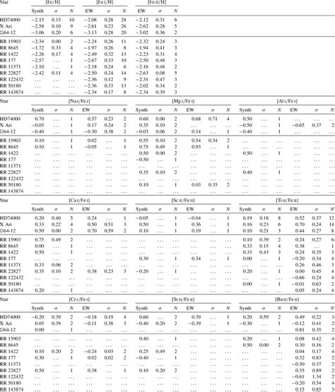 Abundances From Ew Measurements And Spectral Synthesis Of The Lines Download Table