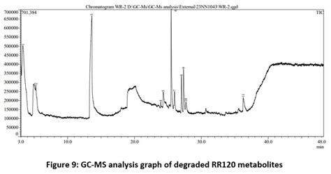 Biodecolorization Of Azo Dye By Bacteria Alcaligenes Faecalis Sub Sp