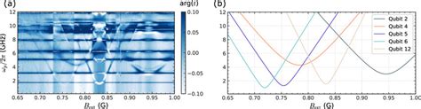 Characterisation Of Qubits A Two Tone Spectroscopy In A Narrow Range