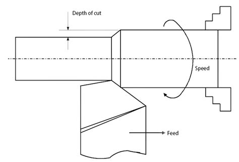 Speed Feed And Depth Of Cut In CNC Machining Cncyangsen Com