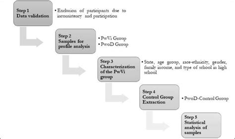 Process For Sample Selection Download Scientific Diagram