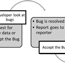 Bugs Life Cycle As Reported By Bugzilla Download Scientific Diagram