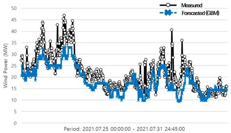 A Short Term Forecasting Of Wind Power Outputs Based On Gradient Boosting Regression Tree Algorithms