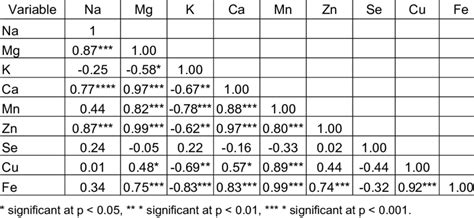 Pearson Correlations Coefficients For The Summer Season Download
