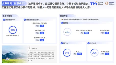 《中国旅行消费趋势洞察白皮书（2023年版）》小众独特、自在松弛、未知惊喜、深度在地 旅游 同程 人群