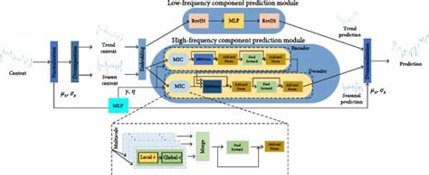 Segmented Frequency‐domain Correlation Prediction Model For Long‐term Time Series Forecasting