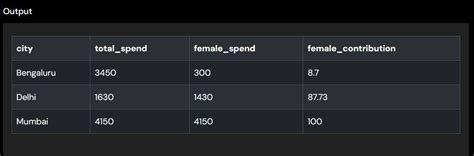 Ankit Bansals Sql Challenge For India Giri Shankar Posted On The