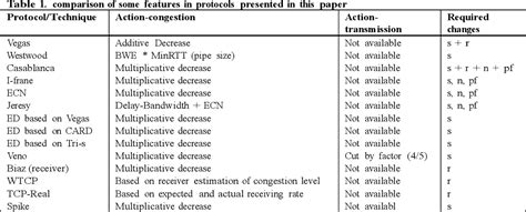 Table 1 From An Extended Review Of Techniques For Enhancing Tcp