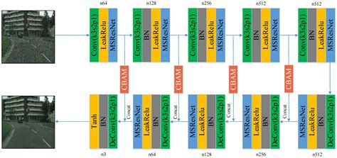 Remote Sensing Image Denoising Based On Feature Interaction Complementary Learning