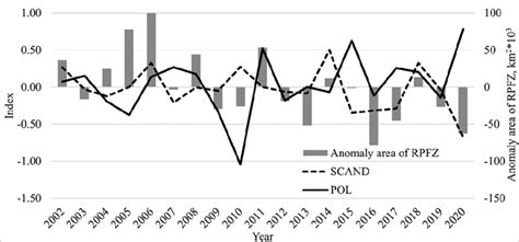Interannual Dynamics Of The Averaged Summer Atmospheric Circulation Download Scientific Diagram