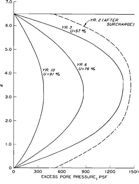Figure 1 From Consolidation Of Soft Layers By Finite Strain Analysis Semantic Scholar