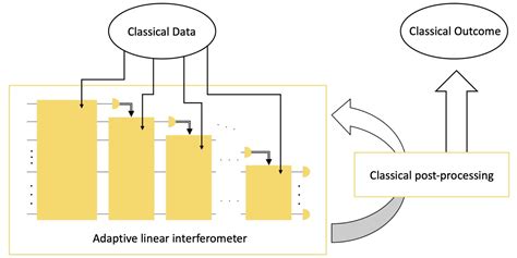 Quantum Machine Learning With Adaptive Linear Optics Quantum