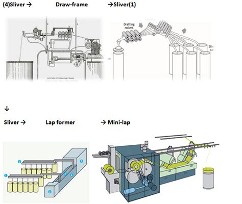 Flow Chart Of Spinning ORDNUR TEXTILE AND FINANCE