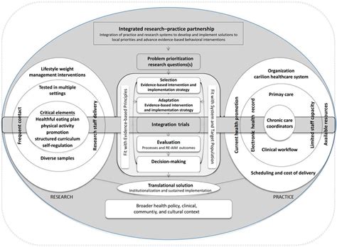 Process Approach Using Integrated Research Practice Partnerships