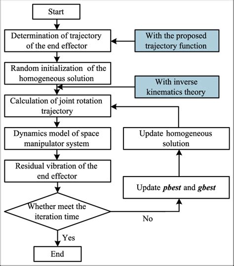 Schematic View Of The Proposed Optimization Method Download