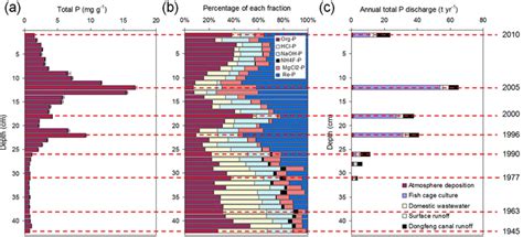 Contents Of Total Phosphorus And B Sequential Extraction Based Download Scientific Diagram