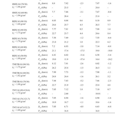 Comparison Of D Cj And P Cj Values Of Some Aluminized Two Component Download Scientific Diagram