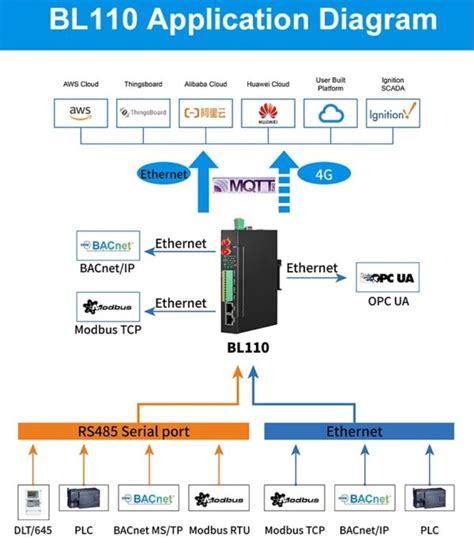Industrial IoT Edge Gateway Solusi Pintar Untuk Monitoring Energi Baru Terbarukan