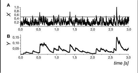 Figure 3 From Bi Directional Astrocytic Regulation Of Neuronal Activity