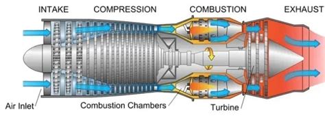 Mengenal Turbin Pada Pesawat Tenaga Dan Produksi
