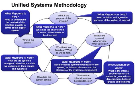 Systems Thinking Process