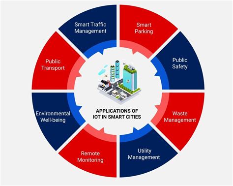 Iot In Smart Cities Applications And Benefits