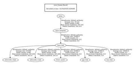 Sensor Fusion Using The Robot Localization Package ROS