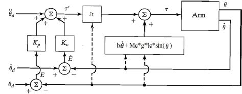 The Reference Theta Double Dot And Theta Dot Are Set Chegg Com