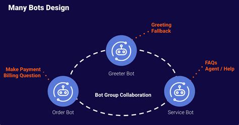 Tutorials — Bot Groups And Collaboration Liveperson Developer Center