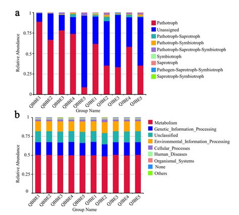 Funguild Function Prediction Analysis Graph Of The Fungus A And