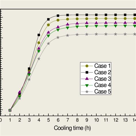 Maximum Dislocation Density Evolution With The Cooling Time Download