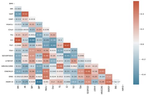 C Correlation Heatmap In Males Within The Age Group Of 61 70 Years