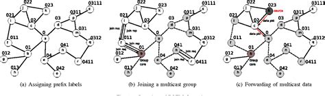 Figure 1 From Efficient Multicast Routing In Manets Using Prefix Labels