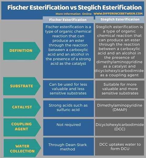 Perbedaan Antara Esterifikasi Fischer Dan Esterifikasi Steglich Prodiffs