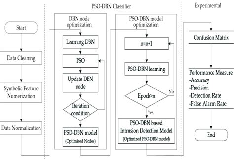 Spark Dbn Pso Architecture For Intrusion Detection Download Scientific Diagram