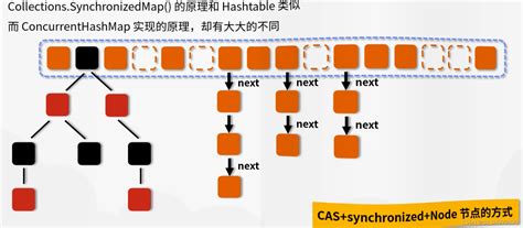 Java并发编程第二讲 Concurrenthashmap、copyonwritearraylist、阻塞队列、原子类atomicjava Copyonwritearraylist和