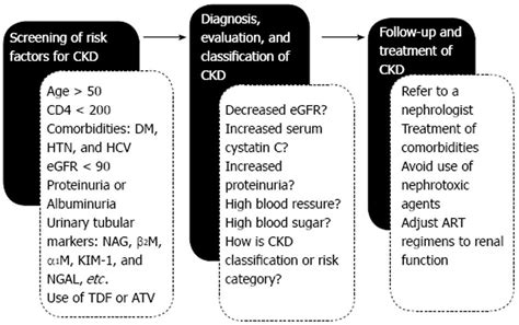 Ckd Classification