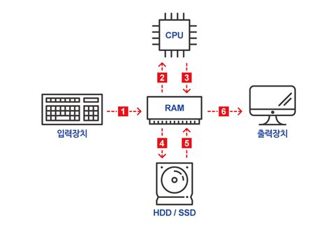 CS 하드웨어