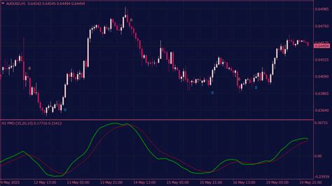 Mt4 Oscillators With Histogram Overbought Oversold Zones Alert And Arrow