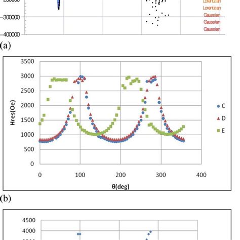 A Fmr Spectrum Of The Rm Sample C D And E Indicate The Three Fmr Download Scientific