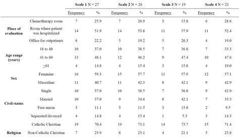 Proposed Scales For Measuring Suicidal Ideation In Adult Cancer Patients