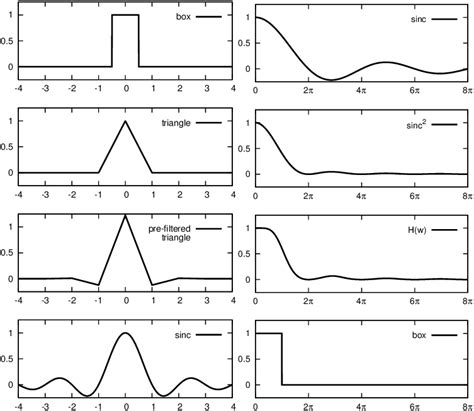 spatial a and frequency b responses of various interpolation