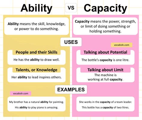 Ability Vs Capacity When To Use Ability And Capacity Vocabish