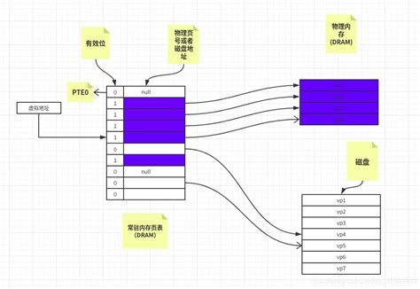 虚拟内存原理内存虚拟化的原理 Csdn博客