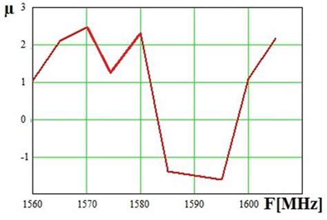 Electromagnetic Band Gap Ebg Metamaterial Structure Permittivity A Download Scientific