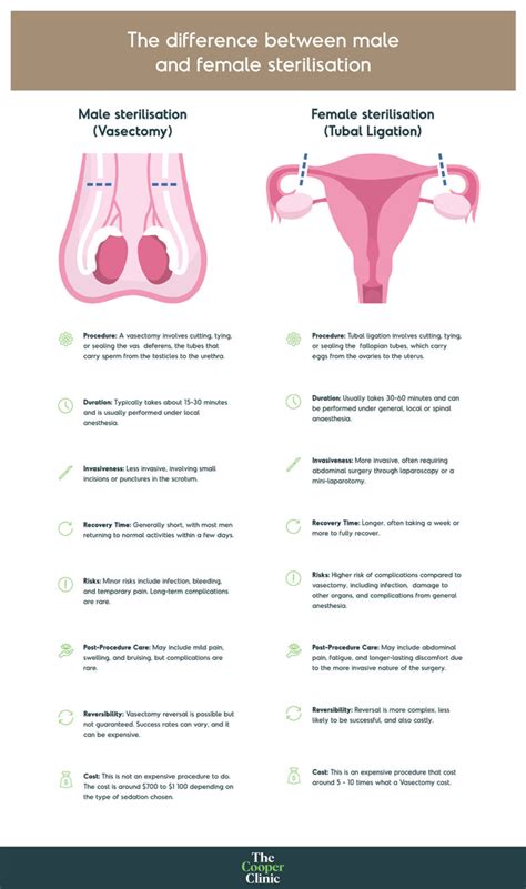 Male Sterilisation Vs Female Sterilisation Vs Iuds